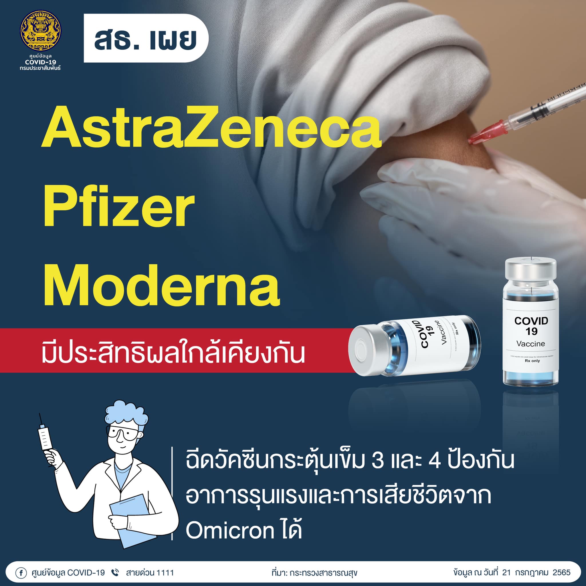 สธ. เผย AstraZeneca, Pfizer, Moderna มีประสิทธิผลใกล้เคียงกัน ฉีดวัคซีน ...